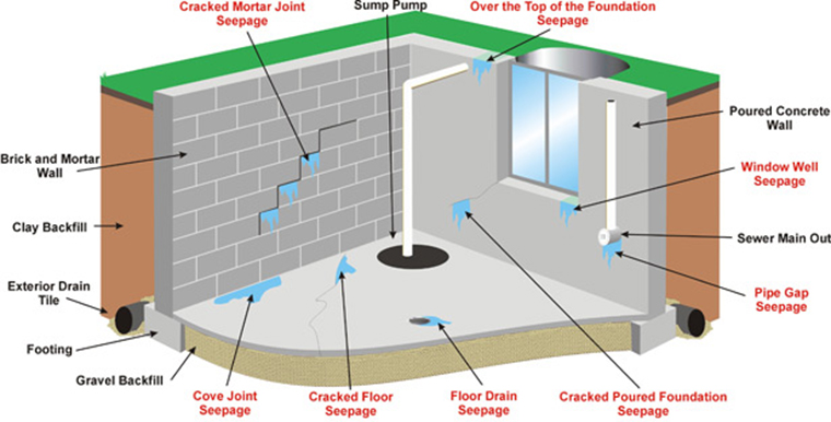 Hydro Channel Basement Drainage System Openbasement